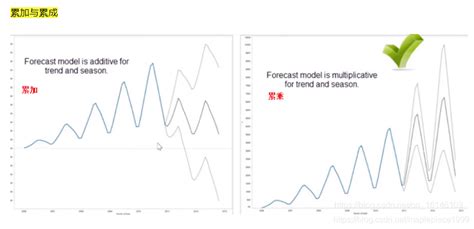 Tableau回归分析和时间序列分析tableau 时间序列笨鸟的gps的博客 Csdn博客