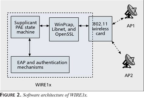 Figure 1 From Extensible Authentication Protocol Eap And Ieee 8021x