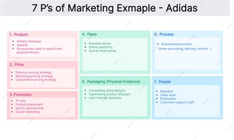 Learn About The 7 Ps Of Marketing Strategy With Examples