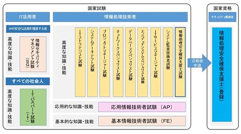 【知らなきゃ損する】itパスポートとは？転職や就職に有利？ ｜ 役立つ資格！加藤たかしのオススメ