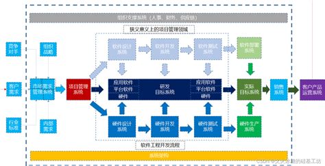 [架构之路 8]：架构师 必须熟悉的组织内的软硬件研发流程和几大研发系统 怎么做软硬件集成系统的研发管理 csdn博客