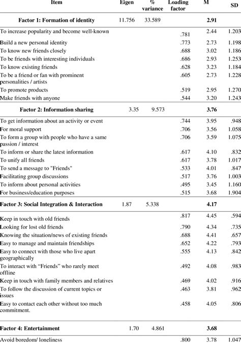 motive in social networking usage download table