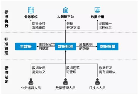 什么是数据标准，如何做好数据标准管理？业务