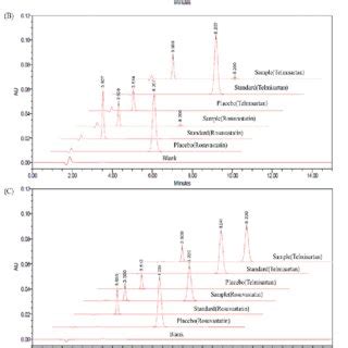 HPLC Chromatograms Demonstrating The Selectivity Of The Analytical Download Scientific Diagram