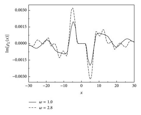 Distributions Of The Induced Charge Density Imaginary Part By Setting