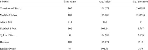 Assessment Of Bic For Nonlinearity Of S Boxes Download Table