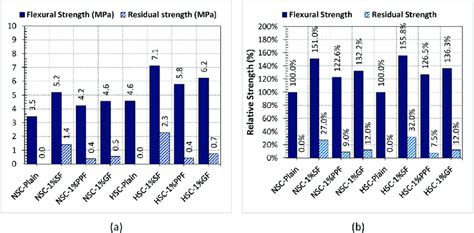 A Effect Of Steel Polypropylene And Glass Fiber On Flexural