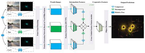 Hp3d V2v High Precision 3d Object Detection Vehicle To Vehicle