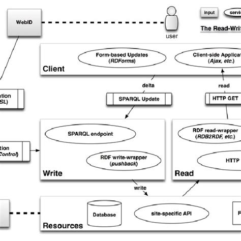 Sequence Diagram For Read And Write Operations In The Web Of Data