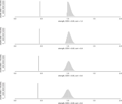 truncated normal distributions the cov is 0 05 the correlations