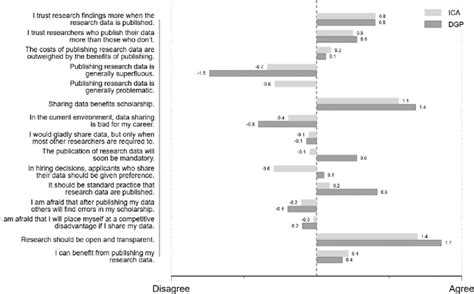 Comparison Of Attitudes Towards Open Science Practices In Members Of Download Scientific