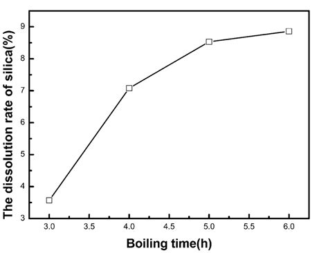 Effect Of The Dissolution Rate Of Sio2 On The Boiling Time Download