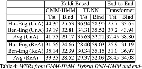 Table 4 From Multilingual And Code Switching Asr Challenges For Low