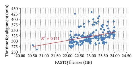 The Relationship Between The Alignment Time And The Fastq File Size