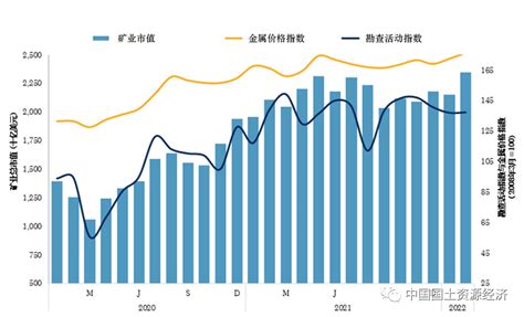 2022年第一季度地质勘查行业形势分析 浙江省矿业联合会