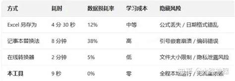 如何将csv格式转换为txt格式 知乎
