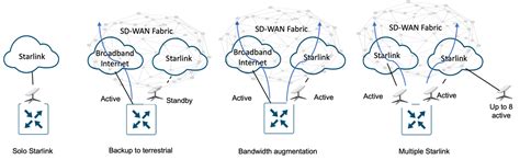 a new era of connectivity cisco sd wan and starlink transforming networks