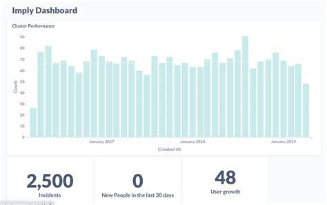 Dashboard For Imply Metabase