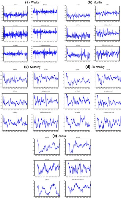 Logarithmic Price Variation Source Own Elaboration Based On Thomson