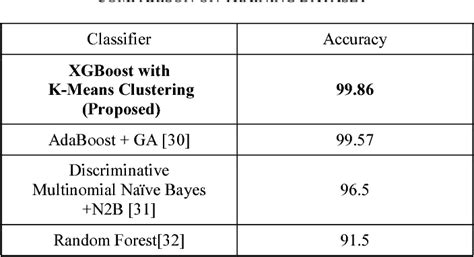Table V From Network Intrusion Detection Using Clustering And Gradient