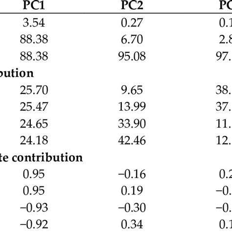 Results Of The Principal Component Analysis For The Feed Composition