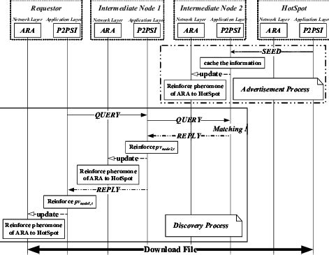 Cross Layer Design Architecture Download Scientific Diagram