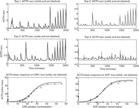A Simulated Example Of Time Varying Time Delays Top Left Time Series
