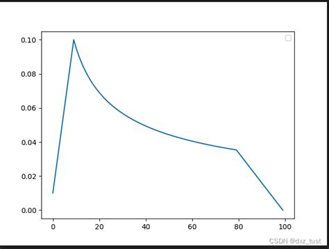 Torch 实现inverse Square Root Schedulerinverse Square Schedule Csdn博客