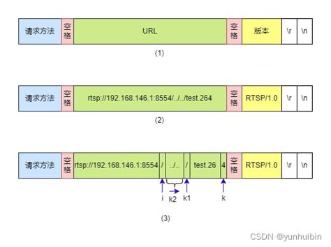 555mediaserver 如何解析rtsp请求报文？live555解rtsp流程 Csdn博客
