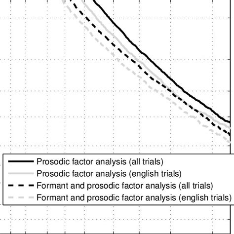 Det Curves Showing Results On The Core Condition Of The Nist 2006