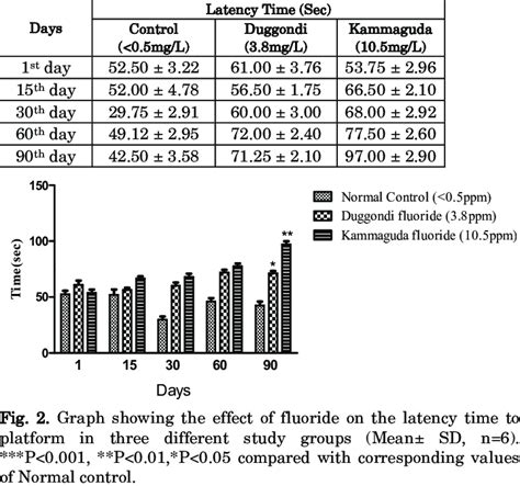 Transfer Latency Time In Various Groups Of Rats In Rectangular Maze