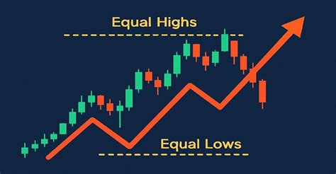 Eqh Dan Eql Strategi Smart Money Dalam Menjebak Trader Ritel