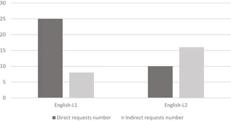 Request Strategies By English L1 Versus English L2 Speakers In The