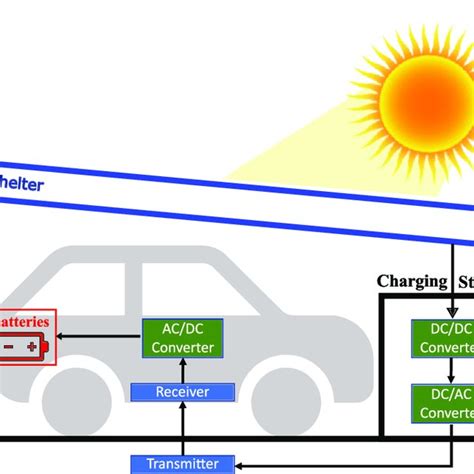 Ipt System Architecture For Ev Charging Applications Download Scientific Diagram