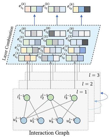 Graph Convolutional Network And Self Attentive For Sequential Recommendation Peerj