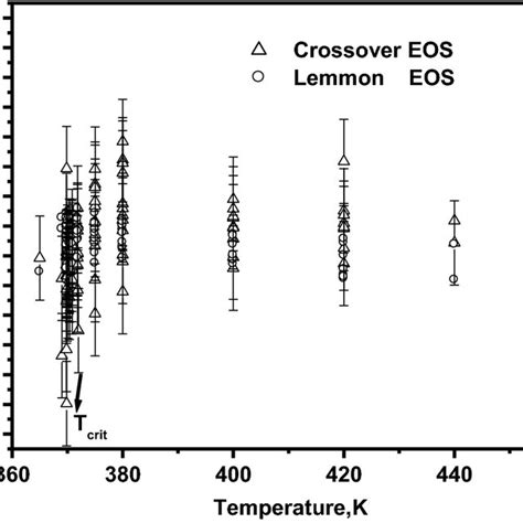 Propane Liquid Vapor Density As A Function Of Reduced Temperatures The