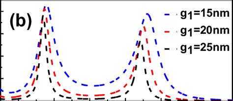 Transmission Spectra Obtained From A Fdtd Method And B Tmm Under Download Scientific