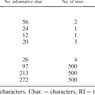 Phylogenetic Information For DNA Sequence Data Sets Download Table
