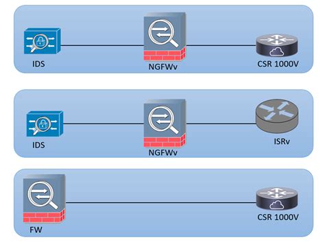 Understanding Network Functions Virtualization NFV Study CCNP
