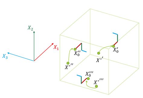 Example Of 3 Dimensional Hypercube For The Applications Of Morris