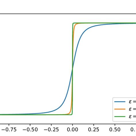 A Regularisation Function φyy −1 1 2 1 Download Scientific Diagram