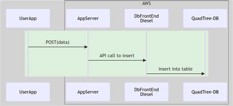 yelp proximity server nearby recommendation system design by