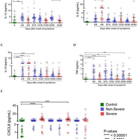 Cytokine Levels In Participants Infected With Sars Cov 2 And Control