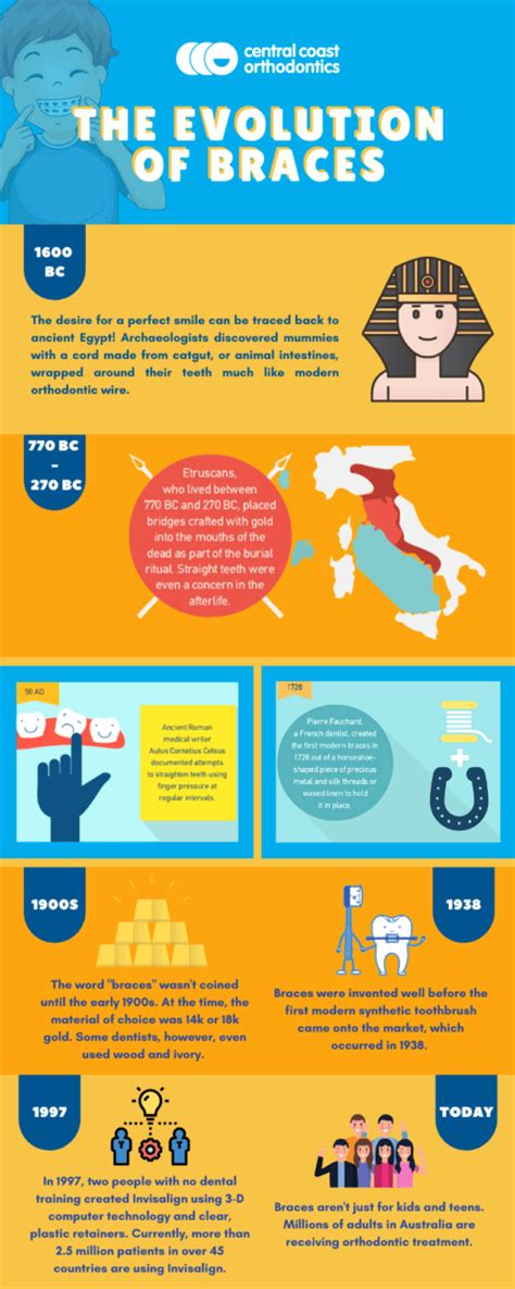 The Evolution Of Braces