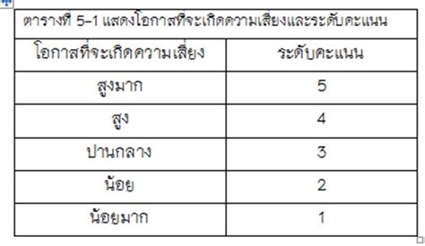 สถาบันราชบุรีศึกษา การประเมินความเสี่ยง Risk Assessment