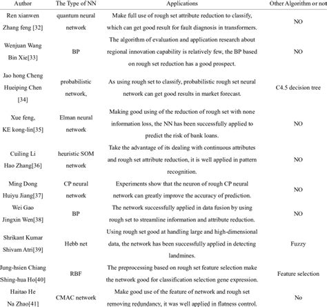 The Applications Of Classical Neural Network Based On Rough Set