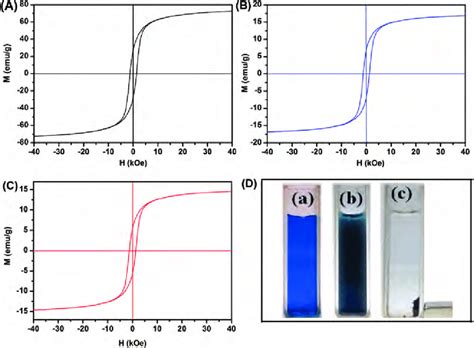 Magnetic Hysteresis Loops Of A Cofe 2 O 4 B Tio 2 Cofe 2 O 4 And