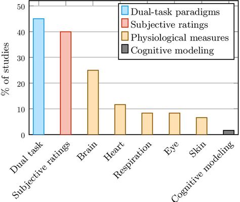 Distribution Of Mental Workload Measurement Methods Among Reviewed Download Scientific Diagram