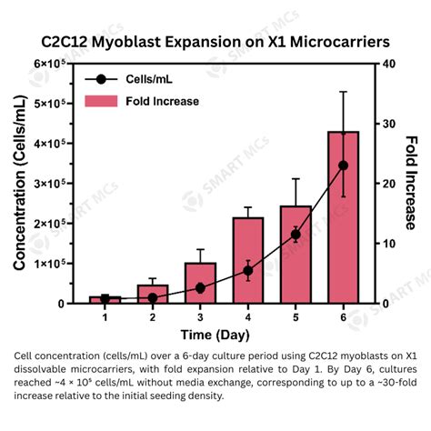 X1 Dissolvable Microcarriers For Cell Culture Smart Mcs