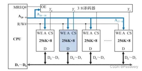 计算机组成原理——存储系统半字寻址 Csdn博客